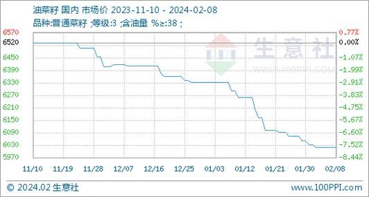 油菜籽价格最新行情_油菜籽价格走势预测-第1张图片-山城妙识 油菜籽价格最新行情_油菜籽价格走势预测-第1张图片-山城妙识