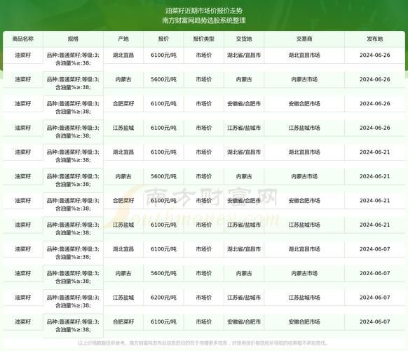 油菜籽价格最新行情_油菜籽价格走势预测-第2张图片-山城妙识 油菜籽价格最新行情_油菜籽价格走势预测-第2张图片-山城妙识