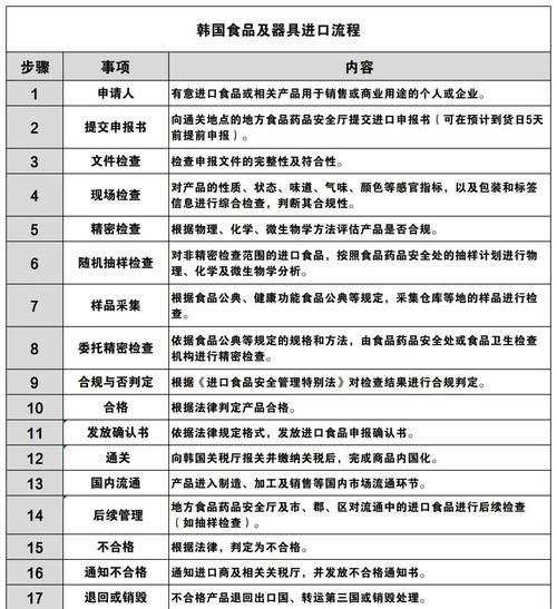进口食品保质期怎么看_进口食品清关流程-第2张图片-山城妙识 进口食品保质期怎么看_进口食品清关流程-第2张图片-山城妙识