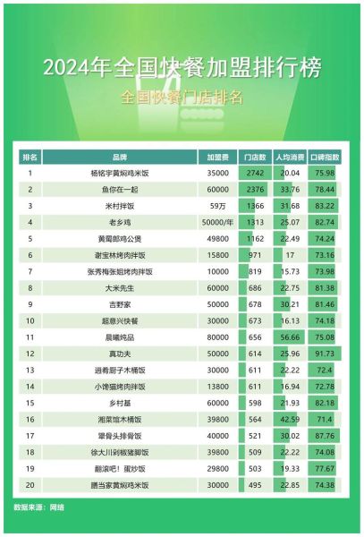 中餐加盟品牌排行榜_如何选择靠谱品牌-第1张图片-山城妙识 中餐加盟品牌排行榜_如何选择靠谱品牌-第1张图片-山城妙识