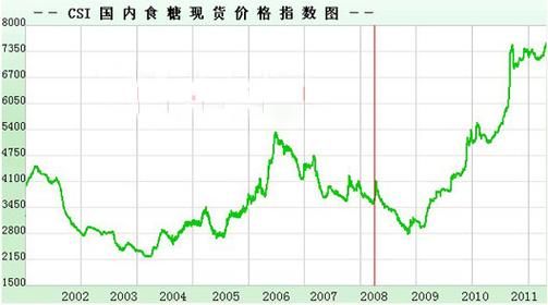 广西白糖价格今日报价_广西白糖多少钱一吨-第3张图片-山城妙识 广西白糖价格今日报价_广西白糖多少钱一吨-第3张图片-山城妙识