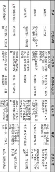 糖尿病人不能吃什么药_糖尿病禁忌药物清单-第2张图片-山城妙识