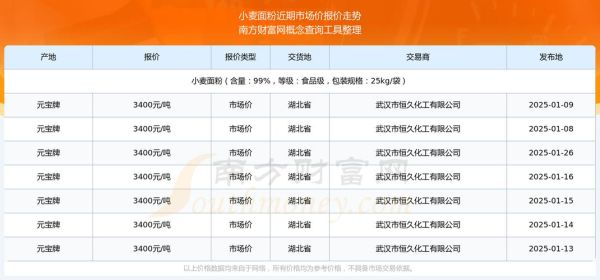 面粉多少钱一斤_家用面粉价格是多少-第1张图片-山城妙识