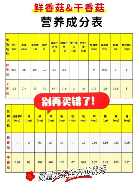 香菇营养成分有哪些_干香菇和鲜香菇营养差别大吗-第1张图片-山城妙识 香菇营养成分有哪些_干香菇和鲜香菇营养差别大吗-第1张图片-山城妙识