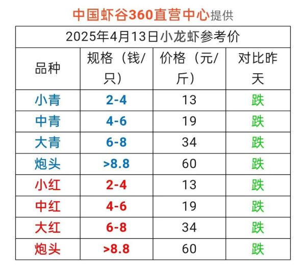 小龙虾价格走势_今日小龙虾多少钱一斤-第2张图片-山城妙识