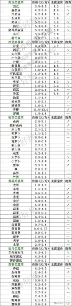 2021年蔬菜价格表_为什么今年菜价这么贵-第3张图片-山城妙识 2021年蔬菜价格表_为什么今年菜价这么贵-第3张图片-山城妙识