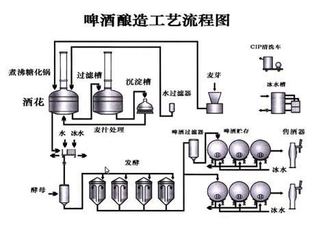 啤酒酿造工艺流程_如何在家自酿啤酒-第3张图片-山城妙识 啤酒酿造工艺流程_如何在家自酿啤酒-第3张图片-山城妙识