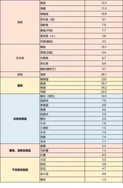 含碘高的食物有哪些_含碘高的水果排行榜-第1张图片-山城妙识