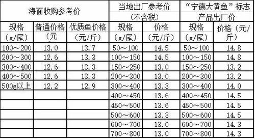 大黄鱼价格_多少钱一斤-第2张图片-山城妙识 大黄鱼价格_多少钱一斤-第2张图片-山城妙识