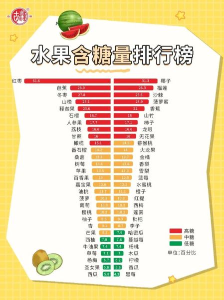 水果糖分表从低到高_糖尿病人能吃哪些水果-第1张图片-山城妙识