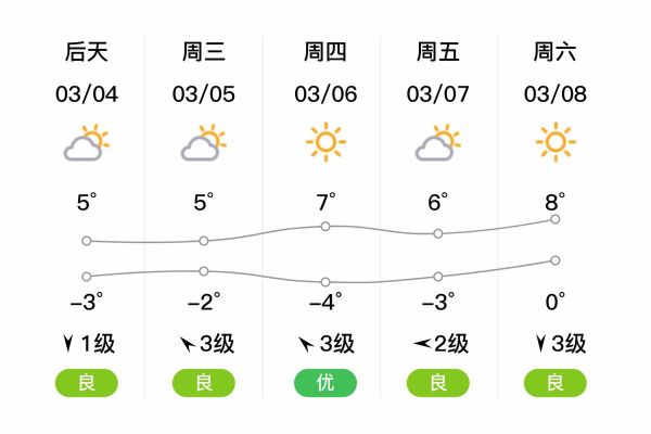 鲅鱼圈天气预报30天查询_鲅鱼圈未来一个月穿什么-第2张图片-山城妙识 鲅鱼圈天气预报30天查询_鲅鱼圈未来一个月穿什么-第2张图片-山城妙识