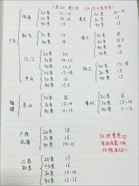 养虾一亩一般赚多少_成本利润怎么算-第2张图片-山城妙识