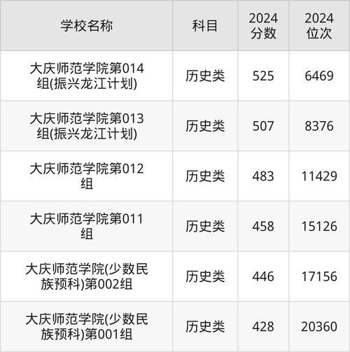大庆师范学院怎么样_大庆师范学院录取分数线-第3张图片-山城妙识
