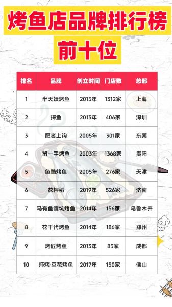 烤鱼加盟多少钱_烤鱼加盟哪家好-第1张图片-山城妙识
