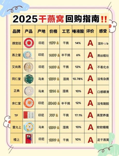 燕窝多少钱一斤_燕窝价格表-第3张图片-山城妙识