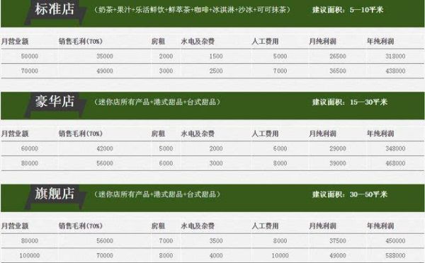 奶茶店一个月可以挣多少钱_奶茶店真实利润分析-第2张图片-山城妙识