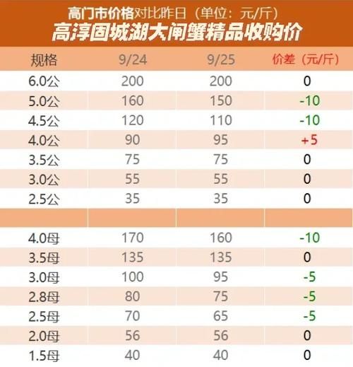 阳澄湖大闸蟹多少钱一斤2020_价格走势-第2张图片-山城妙识