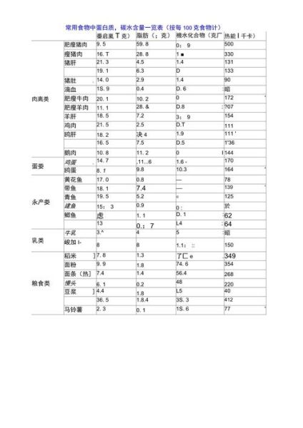 食物营养成分表大全_哪些食物蛋白质高-第2张图片-山城妙识 食物营养成分表大全_哪些食物蛋白质高-第2张图片-山城妙识