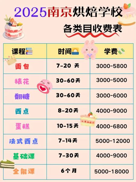 糕点烘焙师培训学费多少钱_学烘焙要多久-第3张图片-山城妙识