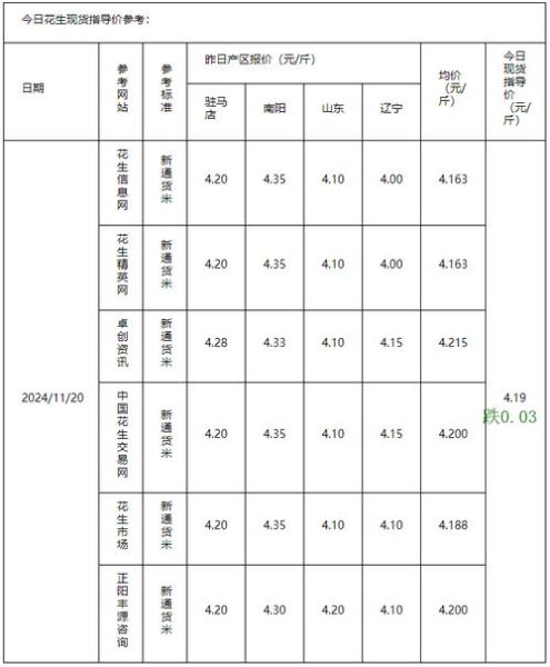 花生价格预测_2024年行情会涨吗-第1张图片-山城妙识