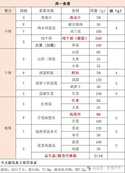 三高人群一日三餐食谱_吃什么降血压血脂血糖-第3张图片-山城妙识