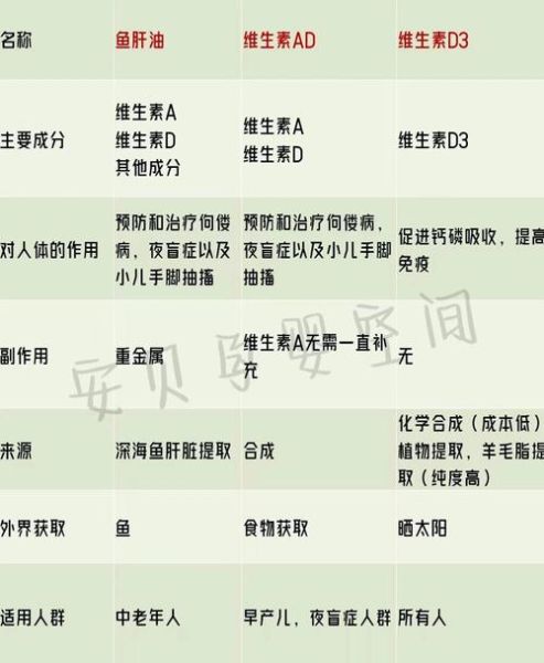 维生素ad是鱼肝油吗_两者区别与选购指南-第1张图片-山城妙识