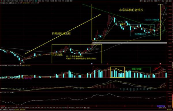老鸭头选股公式怎么用_老鸭头形态成功率有多高-第3张图片-山城妙识