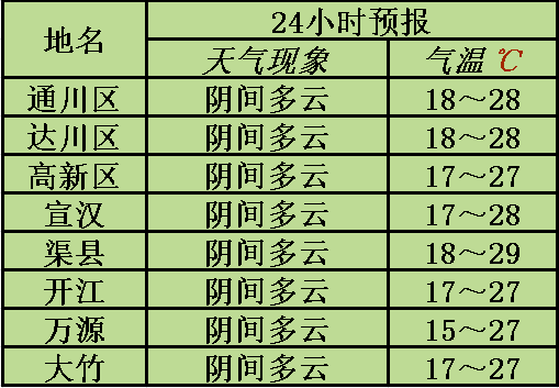 达州天气怎么样_达州天气预报准确吗-第2张图片-山城妙识