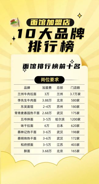 面馆加盟费要多少钱_面馆加盟费用明细-第2张图片-山城妙识