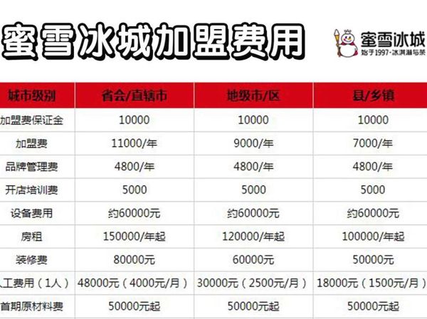 蜜雪冰城加盟费用多少钱_蜜雪冰城加盟条件有哪些-第1张图片-山城妙识