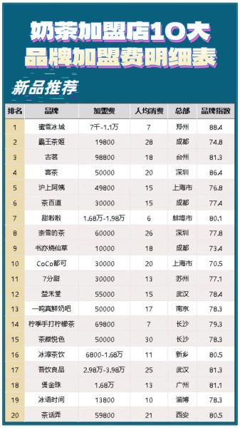 奶茶加盟店10大品牌加盟费多少_2024最新报价-第3张图片-山城妙识