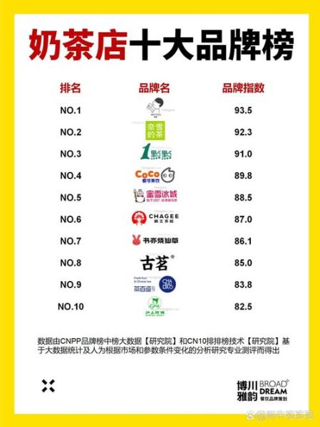 奶茶店10大品牌排行榜_哪个好喝-第3张图片-山城妙识