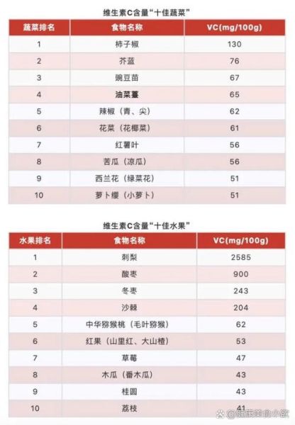 什么食物含维生素c最多_维C冠军排行榜-第2张图片-山城妙识