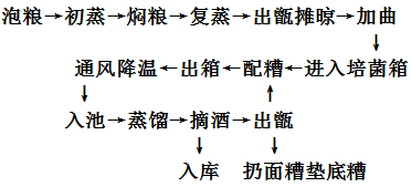 高粱酒酿造详细过程_高粱酒怎么酿造-第1张图片-山城妙识