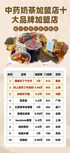 饮品加盟店排行榜_哪个品牌最赚钱-第1张图片-山城妙识