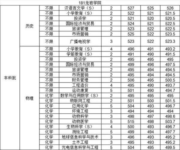 龙岩学院怎么样_龙岩学院录取分数线-第1张图片-山城妙识