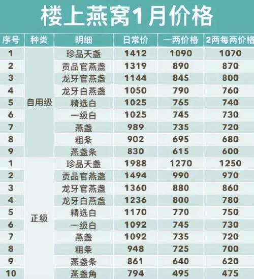 50克燕窝价格_50克燕窝多少钱-第1张图片-山城妙识