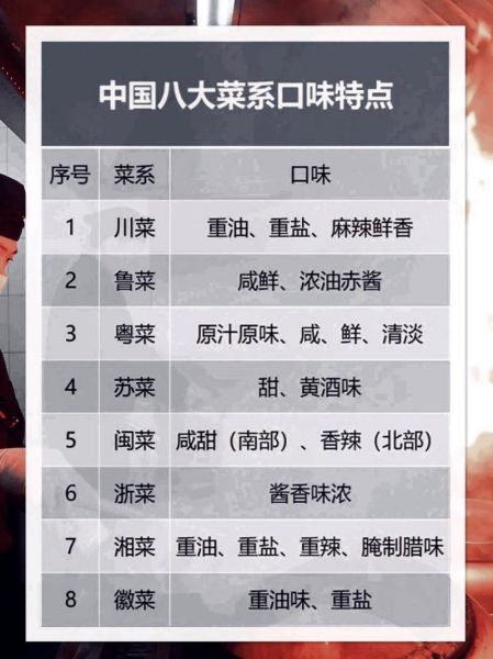 八大菜系口味特点_哪个菜系最辣-第2张图片-山城妙识 八大菜系口味特点_哪个菜系最辣-第2张图片-山城妙识