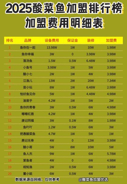 酸菜鱼品牌店加盟费用_酸菜鱼品牌店加盟哪家好-第3张图片-山城妙识