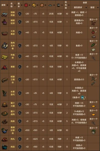 饥荒食谱app怎么用_饥荒食谱app有哪些隐藏功能-第1张图片-山城妙识 饥荒食谱app怎么用_饥荒食谱app有哪些隐藏功能-第1张图片-山城妙识