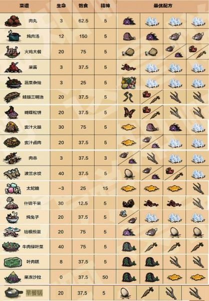 饥荒食谱app怎么用_饥荒食谱app有哪些隐藏功能-第2张图片-山城妙识 饥荒食谱app怎么用_饥荒食谱app有哪些隐藏功能-第2张图片-山城妙识