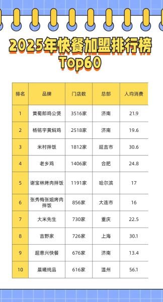 连锁快餐店排行榜前十名有哪些_哪个品牌最健康-第1张图片-山城妙识 连锁快餐店排行榜前十名有哪些_哪个品牌最健康-第1张图片-山城妙识