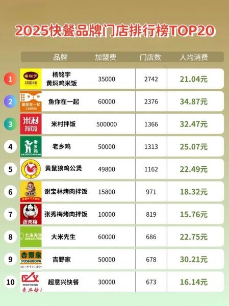 连锁快餐店排行榜前十名有哪些_哪个品牌最健康-第3张图片-山城妙识 连锁快餐店排行榜前十名有哪些_哪个品牌最健康-第3张图片-山城妙识