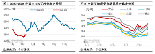 豆粕期货价格走势_豆粕期货怎么分析-第3张图片-山城妙识