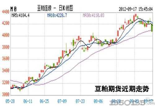 豆粕期货价格走势_豆粕期货怎么分析-第2张图片-山城妙识
