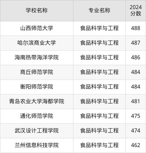 食品科学与工程专业大学排名_就业前景如何-第2张图片-山城妙识 食品科学与工程专业大学排名_就业前景如何-第2张图片-山城妙识