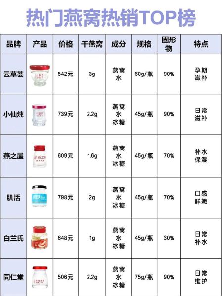 燕窝价格2021多少钱一克_2021燕窝价格走势-第2张图片-山城妙识