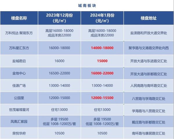 盐城房价走势2024_盐城买房哪里性价比高-第1张图片-山城妙识