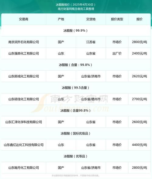 醋酸价格走势_醋酸多少钱一吨-第2张图片-山城妙识 醋酸价格走势_醋酸多少钱一吨-第2张图片-山城妙识