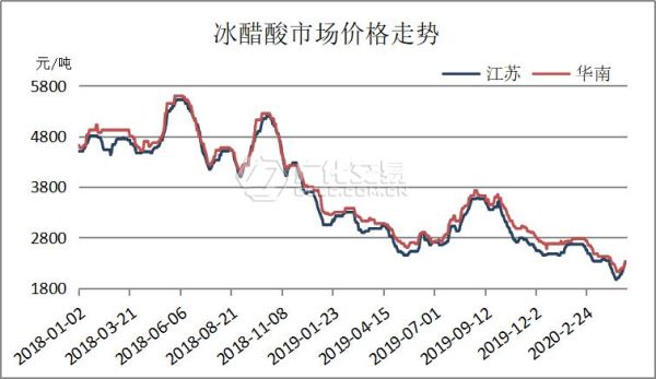醋酸价格走势_醋酸多少钱一吨-第1张图片-山城妙识 醋酸价格走势_醋酸多少钱一吨-第1张图片-山城妙识